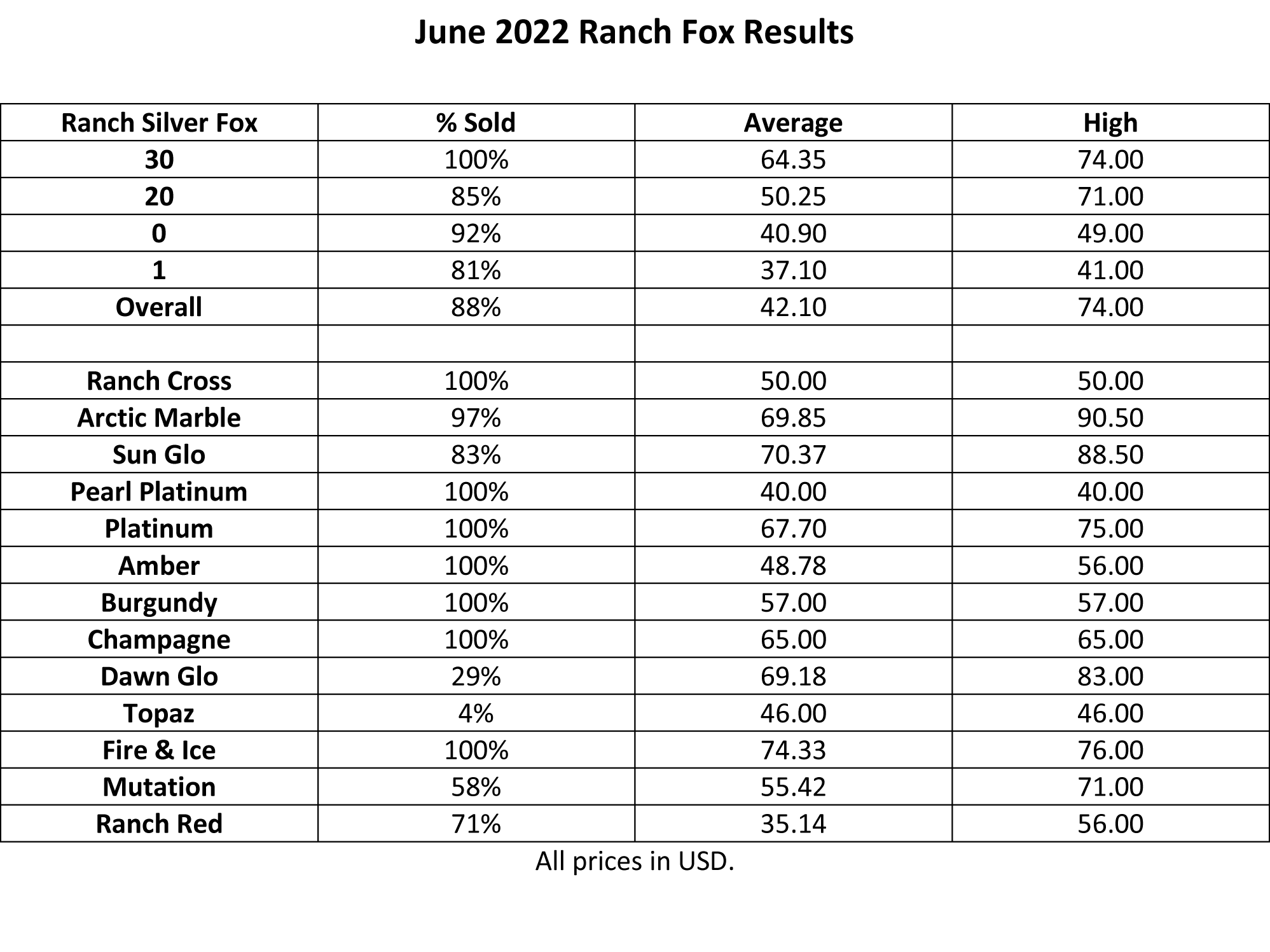 Ranch Fox Information